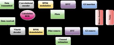 Simulation Model For BER Calculation Download Scientific Diagram