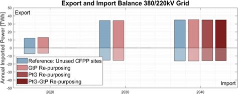 MES Load Flow Simulation Results From HyFlow Export And Import Balance Download Scientific