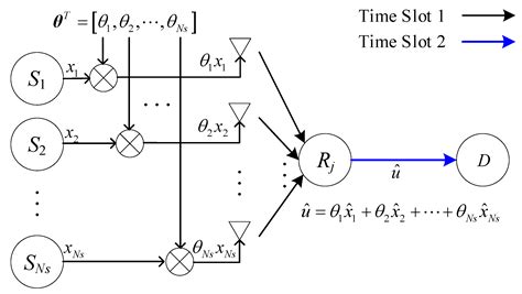 Complex Field Network Coding For Multi Source Multi Relay Single