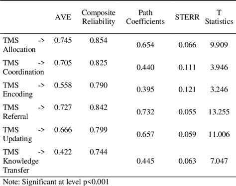 Table Iv From Measuring Transactive Memory Systems Among It Outsourcing Project Team Members At