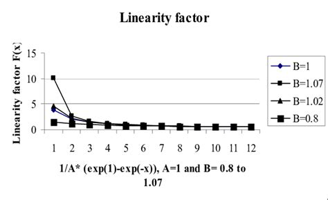 Linearity Factor Behavior Download Scientific Diagram
