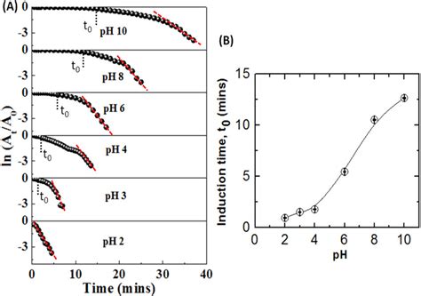 A Reduction Of 4 Np To 4 Ap By Pnipam Paa Agau Hybrids At Different Download Scientific