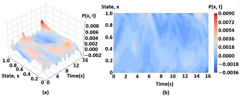 Stochastic Memristor Modeling Framework Based On Physics Informed