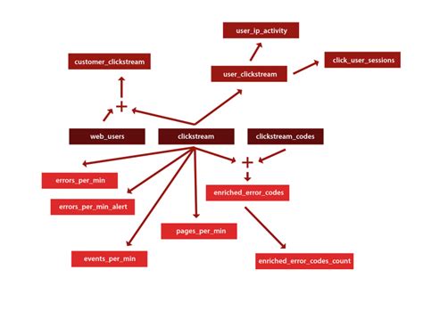Deploying Kafka Streams And Ksql With Gradle Part 2 Managing Ksql