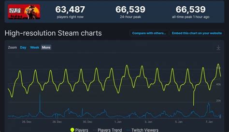 《荒野大镖客 救赎2》steam在线玩家数量 创历史新高 3楼猫