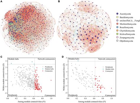 Frontiers Characteristics Of The Fungal Communities And Co Occurrence Networks In Hazelnut
