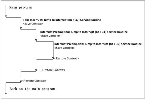 6 Interrupt Handling In Nuclei Processor Core — Nuclei Spec 2021 203out Of Date Documentation