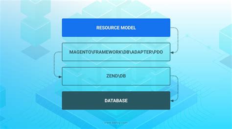 Magento 2 Database Models And Collections Belvg Blog