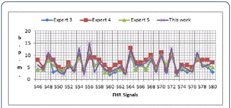 Computerized And Visual Estimation Of Fhr Baseline Variability Results