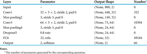 Details Of Our Modified Lenet 5 Convolutional Neural Network