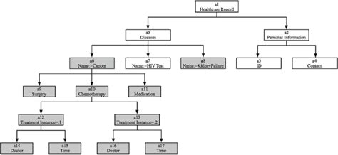 The Tree Representation Of A Xml Based Healthcare Record For An Individual Download