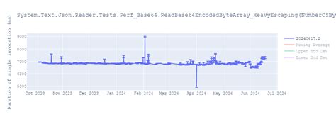Mono Perf `perfbase64` Regressions On 6142024 34232 Am · Issue 103653 · Dotnetruntime