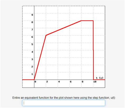Solved T S Entire An Equivalent Function For The Plot Chegg Com