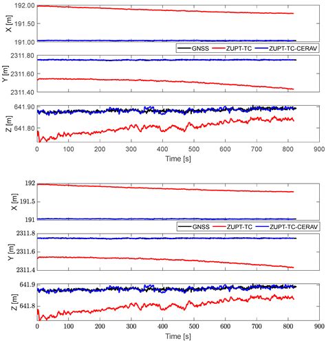 Zero Velocity Update Based Gnssimu Tightly Coupled Algorithm With The