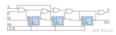 Dft Scan Chain 知乎