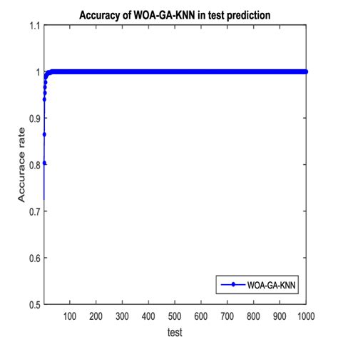 accuracy diagram of woa ga algorithm for test data set download
