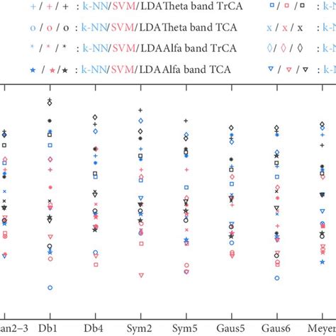 The Training And Test Classification Accuracy Results Of The Download Scientific Diagram