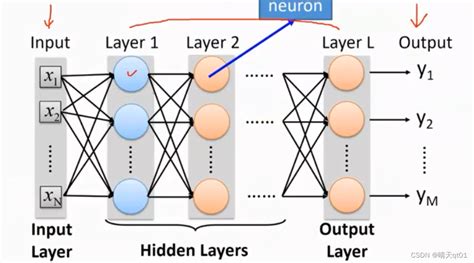 【机器学习网络】神经网络与深度学习 6 深度神经网络（deep Neural Networks Dnn） Csdn博客