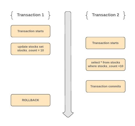 On Concurrency Control In Databases By Mohak Puri Gojek Product