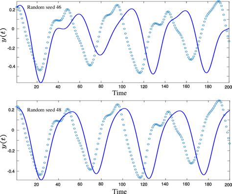 Typical Prediction Solid Lines From Classical Reservoir Of Size 2 3