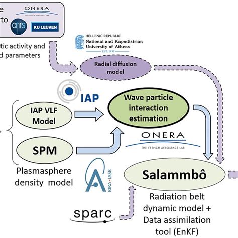 Fast Radiation Diffusion With Waves Estimator Inputoutput Structures