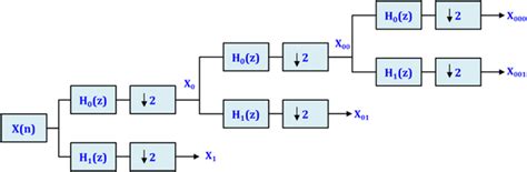 We Have Used Discrete Wavelet Decomposition Dwt Method To Decompose
