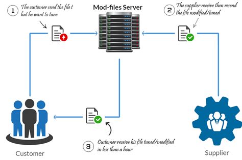 How It Works Chip Tuning Files Mod Files Com