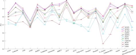 Frontiers The Unsupervised Feature Selection Algorithms Based On Standard Deviation And Cosine