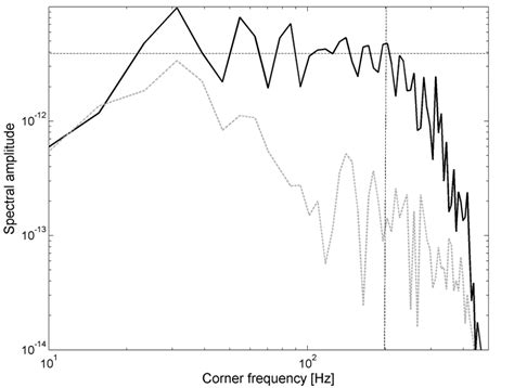 Example Of Displacement Spectrum Calculated From Radial Component Download Scientific Diagram