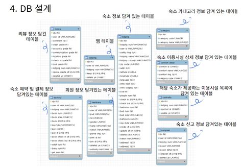 베어비앤비 Db설계