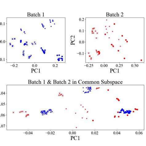 Distribution Discrepancy Of Long Term Sensor Drift Dataset Before And Download Scientific