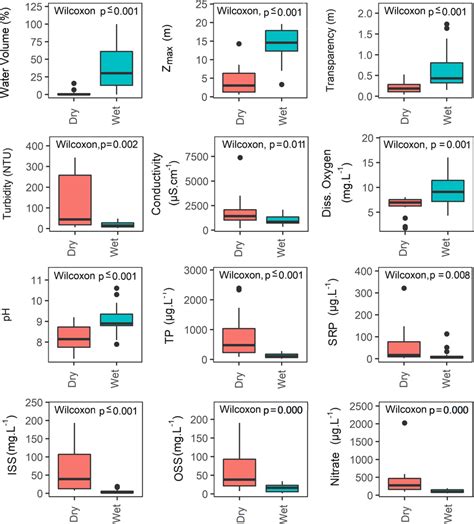 Box Plots Of Some Of The Environmental Variables Water Volume Download Scientific