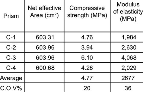compressive strength and modulus of elasticity of rtb masonry