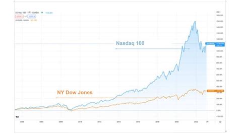 An Introduction To Trading The Nasdaq 100 By Oanda