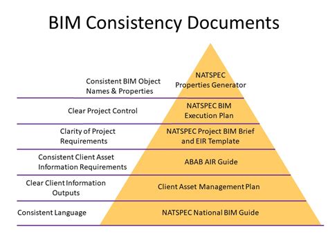 NATSPEC BIM AU BIM Standards