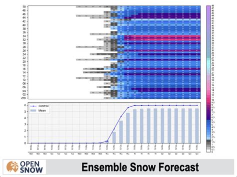 Ensemble Vs Deterministic Weather Models Opensnow