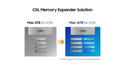 Samsung Electronics Introduces Industrys First 512gb Cxl Memory Module
