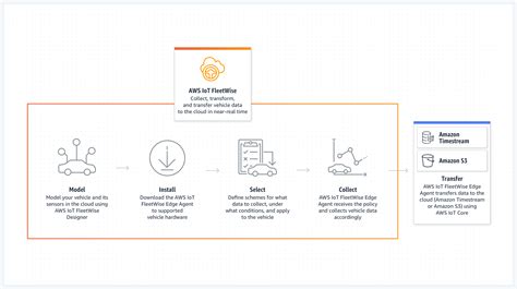 连接车辆数据 Aws Iot Fleetwise Amazon Web Services