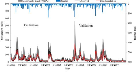 daily calibration and validation streamflow in sufi 2 at the longs