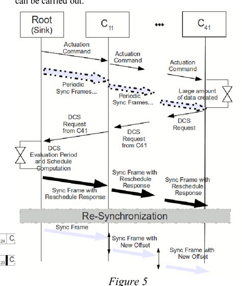 Figure 5 From Dynamic Cluster Scheduling For Cluster 6 Tree