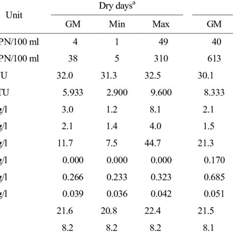 Geometric Mean Gm Minimum Min Maximum Max Of Each Parameter