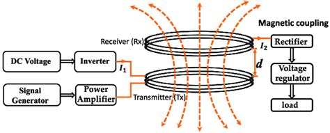 Schematic Configuration Of An Mcr Wpt System Comprising Resonance Download Scientific Diagram