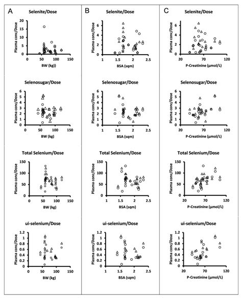 Dose Normalized Mean Trough Concentrations Of Selenite Selenosugar