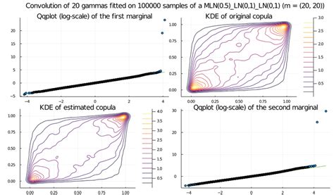 Multivariate Log Normal Results With 20 Gammas Same Legend As Figure 8