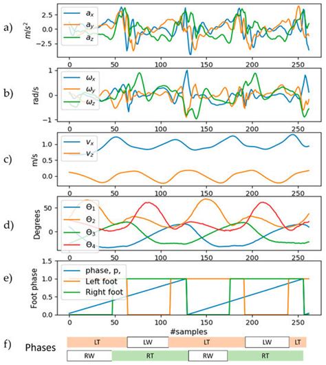 A Deep Learning Approach For Biped Robot Locomotion Interface Using A Single Inertial Sensor