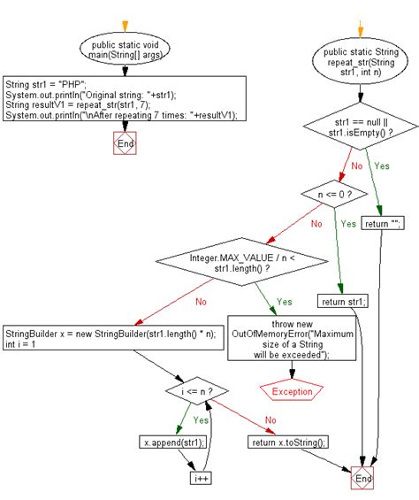 Java Concatenate A String With Itself Of A Number Of Times