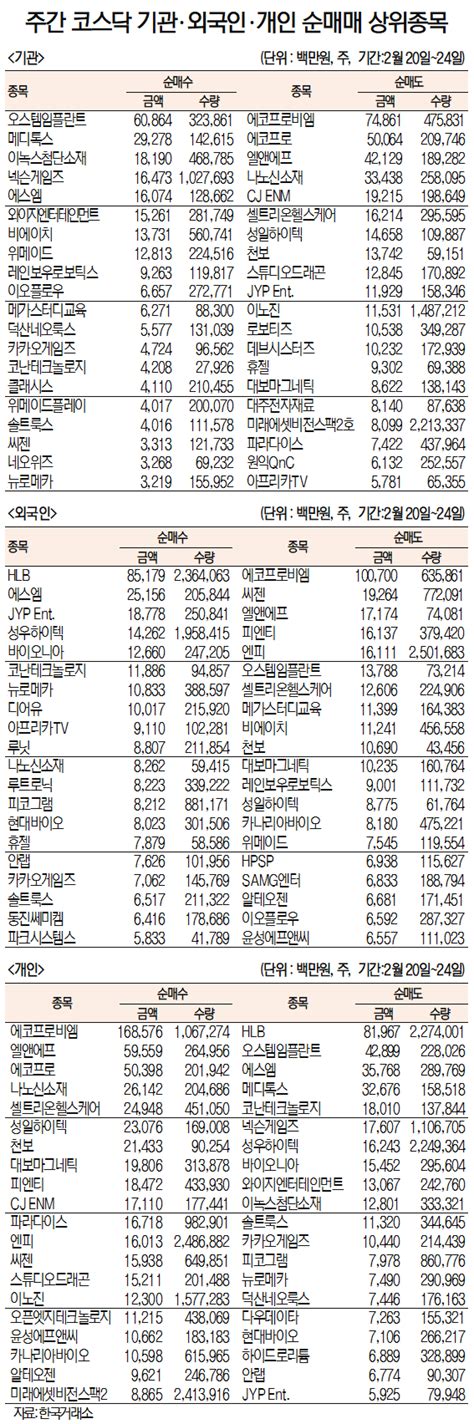 데이터로 보는 증시 오스템임플란트·hlb 기관·외국인 코스닥 주간 순매수 1위2월 20일~24일 서울경제