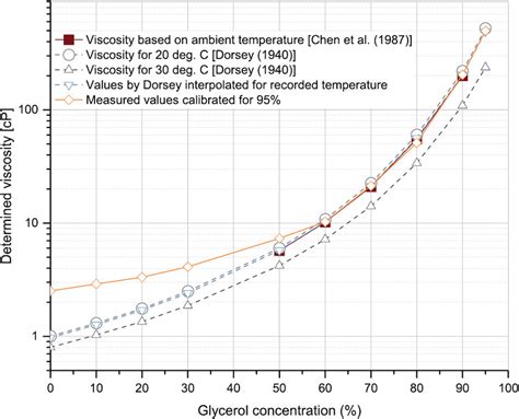 Simultaneous Magnetic Actuation And Sensing In Viscosity Measurements