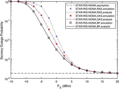 The Sop Versus The Transmit Power For Multi Antenna Star Ris Aided Noma Download Scientific