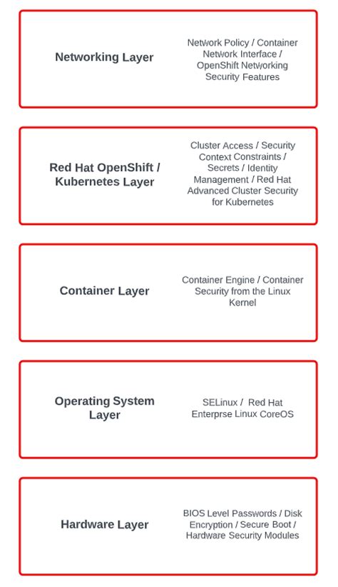saas security in kubernetes environments a layered approach red hat